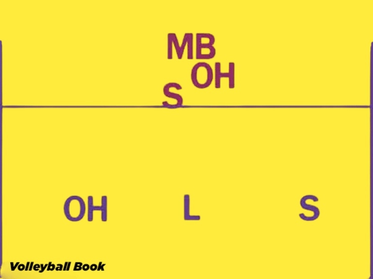 How To Run A 4-2 Volleyball Rotation December 2025